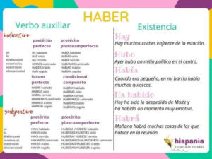 Verbos haber, ser y estar. Verbos irregulares en español