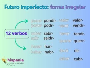 Forma y usos del futuro imperfecto. Un tiempo verbal fascinante